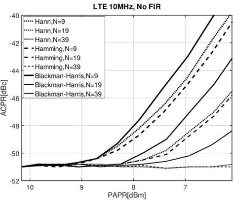 A Acpr And B Evm As A Function Of Papr And N When 10mhz Lte Waveform