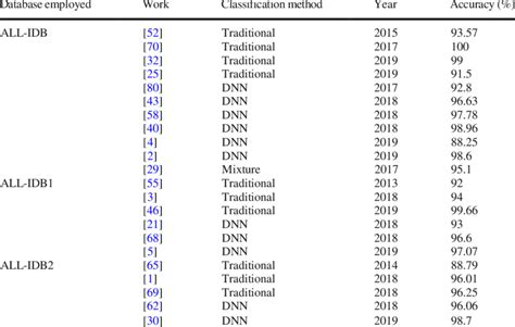 All Idb Database Works In The Computer Based Diagnosis And