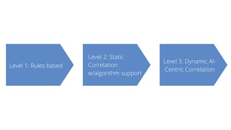 AIOps The Evolution Of Correlation Towards AI
