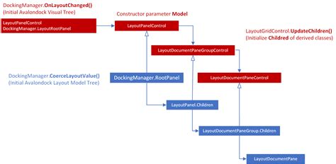 Layout Model Control Graph · Dirkster99avalondock Wiki · Github