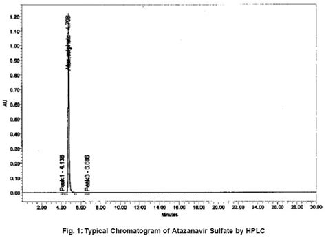 Validated Reversed Phase High Performance Liquid Chromatography Method For The Estimation Of