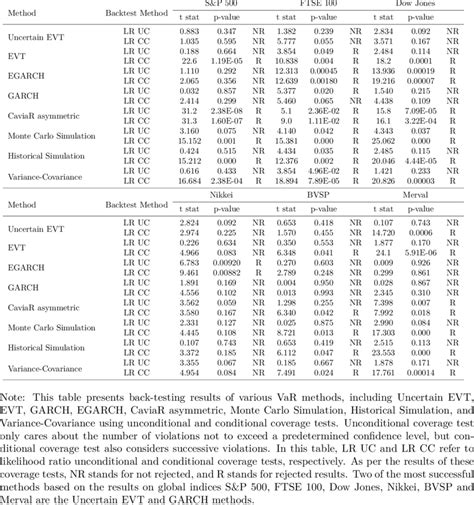 Back Test Results For Var With 95 Confidence Level Using Likelihood