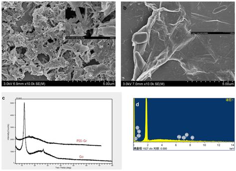SEM Image Of A Ni TCPP Fe 500 Nm B Ni TCPP Fe PSS Gr C The XRD Of Download Scientific