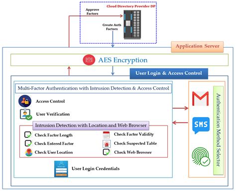 Strengthening Cloud Security An Innovative Multi Factor Multi Layer Authentication Framework