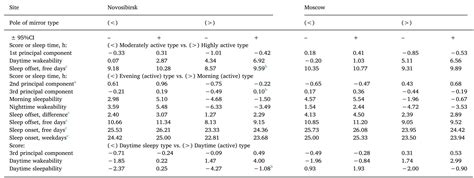 Non Overlapping Confidence Intervals For Three Pairs Of