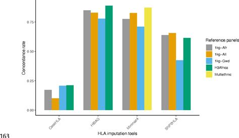Figure 1 From Assessing Hla Imputation Accuracy In A West African