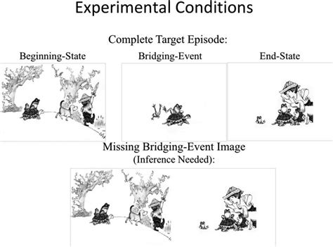 2 Experimental Manipulation Conditions For Bridging Inference Download Scientific Diagram