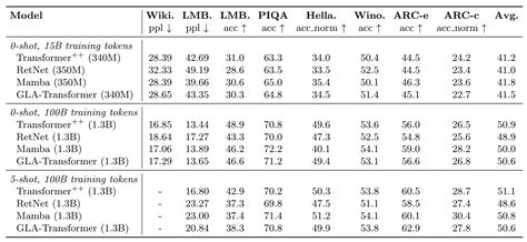 Gated Linear Attention Transformers With Hardware Efficient Training 知乎
