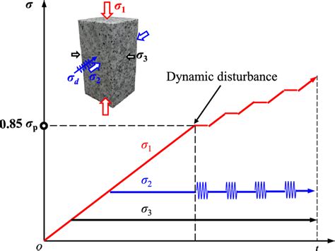 Three Dimensional Loading Path Used To Apply A Dynamic Disturbance To A