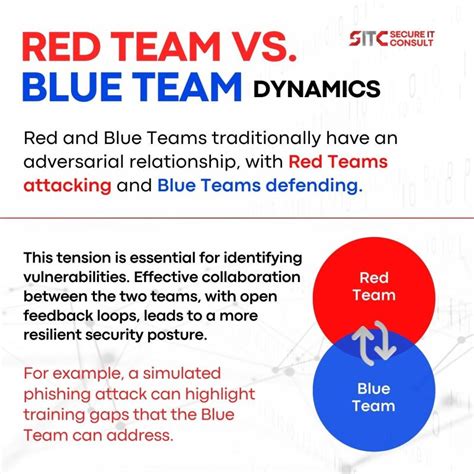 Redteam Blueteam Cybersecurity Sitc Penetrationtesting Threatdetection Security Secure