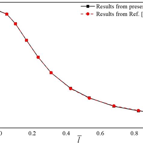 Comparison Of A Single Layered Plate Based On The Modified Strain Download Scientific Diagram