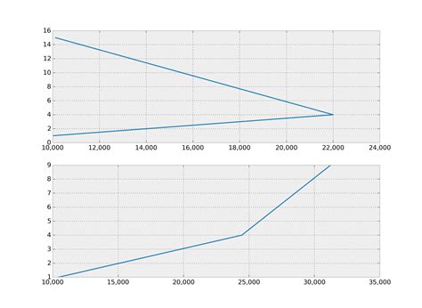 如何在matplotlib中用逗号将轴数格式格式化为千位 python mangs python