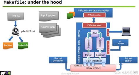 Sdn高性能网络之——p4快速入门并实现ecmpload Balancingp4 网络 Csdn博客