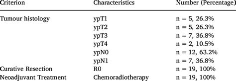 Histology Of Resection And R0 Download Table