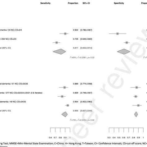 Meta Analyses For Diagnostic Test Accuracy On Diagnosing Dementia Download Scientific Diagram