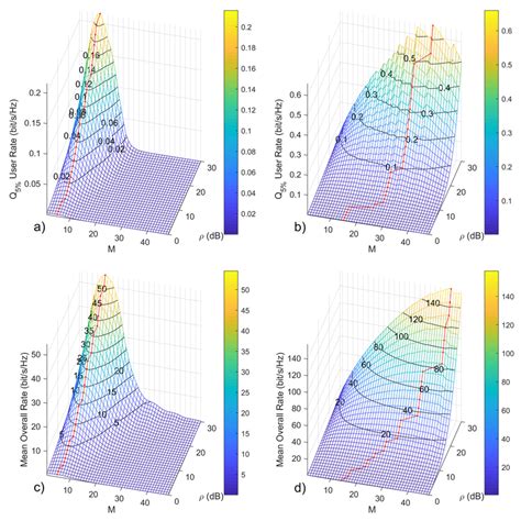 Analysis Of The 8 8 Array With Random User Positions Uniformly Download Scientific Diagram