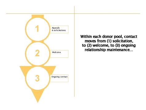 Communications Overview S U Donor Recognition Plan Donor