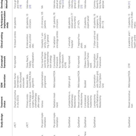 The Prism Framework Categories Anticipating Implementation Factors Of