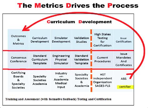 Full Life Cycle Curriculum Development Process Download Scientific