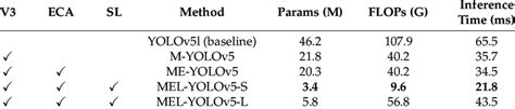 performance comparison of different methods in numbers of parameters