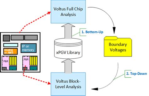 Voltus Voice Hierarchical Power Integrity Analysis—why Xpgv Modeling Is The Designers Best