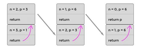 Tail Call Optimization In Javascript By Shukrani Natafuta Medium
