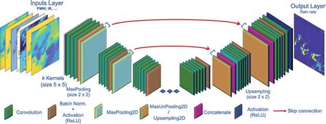 Multi Modality Nde Fusion Using Encoderdecoder Networks For Identify