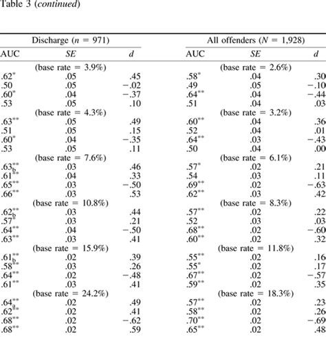 Field Validity Of The Static 99 And Mnsost R Among Sex Offenders