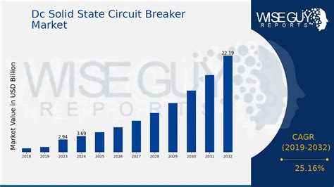 Dc Solid State Circuit Breaker Market A Comprehensive Analysis 2032