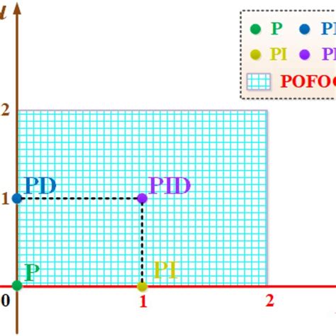Parameter Ranges For Different Controllers Download Scientific Diagram