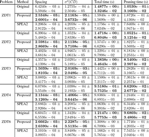 Mean And Standard Deviation Values Of Spacing Variance Of Cds And Cpu