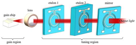 Photonics Special Issue Integrated Microwave Photonics