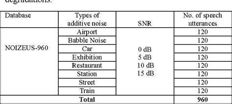 Table 2 From Comparison Of Subjective And Objective Speech Quality