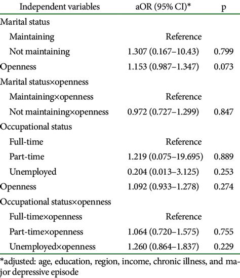 Two Way Interaction Effect Of Marital Status Occupational Status Download Scientific Diagram