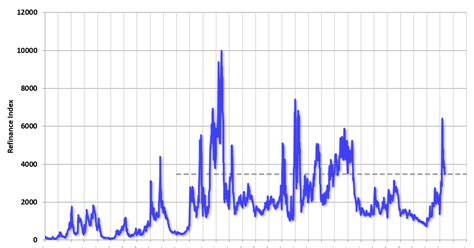 Calculated Risk Mba Mortgage Applications Increased Purchase Applications Up 9 Year Over Year