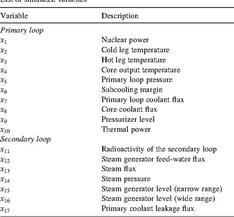 Table 1 From Recurrent Neuro Fuzzy System For Fault Detection And