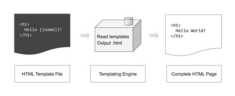 Beginners Guide To Content Management Systems And Templating Engines