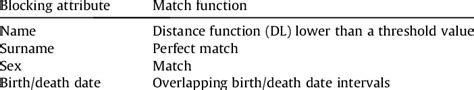 Matching Attributes And Related Matching Functions Used For Duplicate