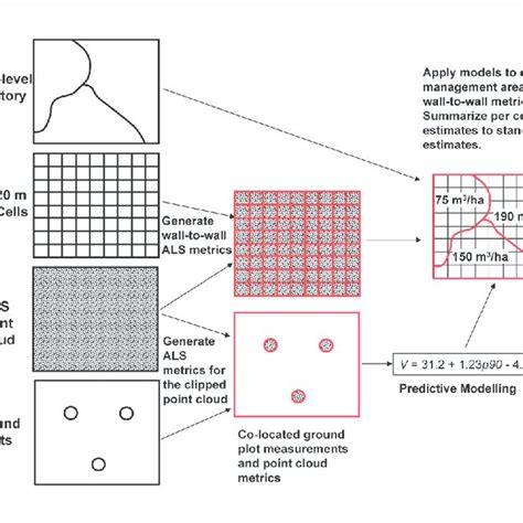 Schematic Of The Area Based Approach Using Als Data To Generate Forest
