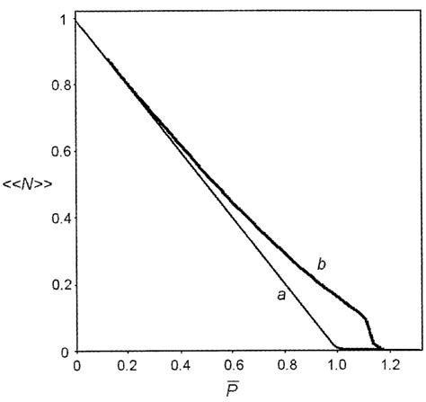 Dependence Of The Average Prey Density N On Parameter P A