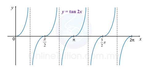 6 3 2 Sketching Graphs Of Trigonometric Functions Part 1 Spm