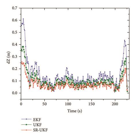 Error Comparison Of Three Algorithms In Z Direction Download