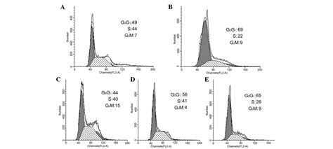 Cd9 Modulates Proliferation Of Human Glioblastoma Cells Via Epidermal Growth Factor Receptor