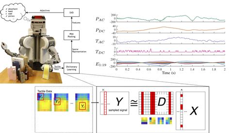 Learning Haptic Adjectives From Tactile Data Haptic Intelligence Max Planck Institute For