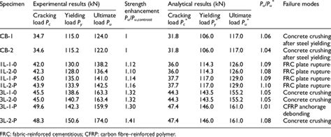 Test Results Experimental And Analytical Download Table