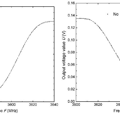 Relationship Curve Between Output Voltage Value U V And Resonance