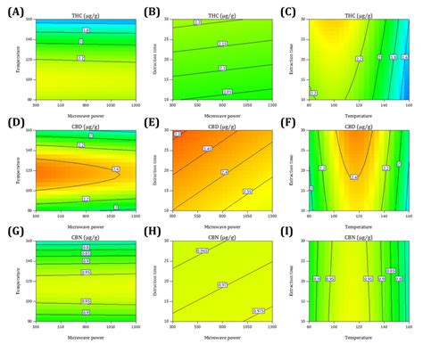Contour Plots Showing The Interaction Effects Of Microwave Power Download Scientific Diagram