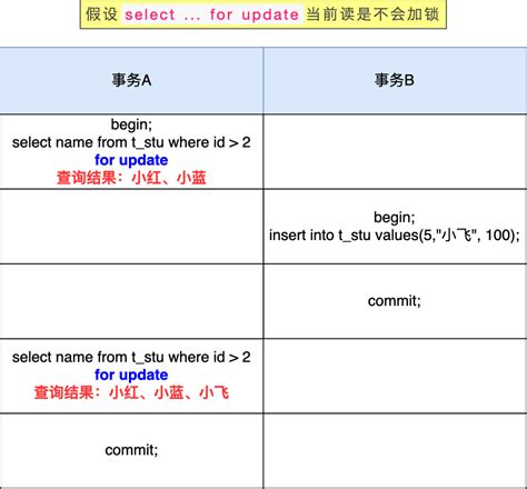 MySQL 可重复读隔离级别完全解决幻读了吗 小林coding