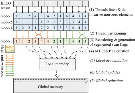 220112523 Efficient Out Of Memory Sparse Mttkrp On Massively