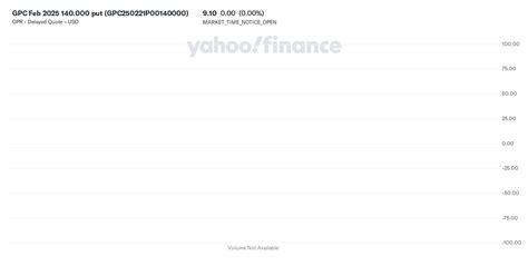Gpc Feb 2025 140 000 Put Gpc250221p00140000 Interactive Stock Chart Yahoo Finance